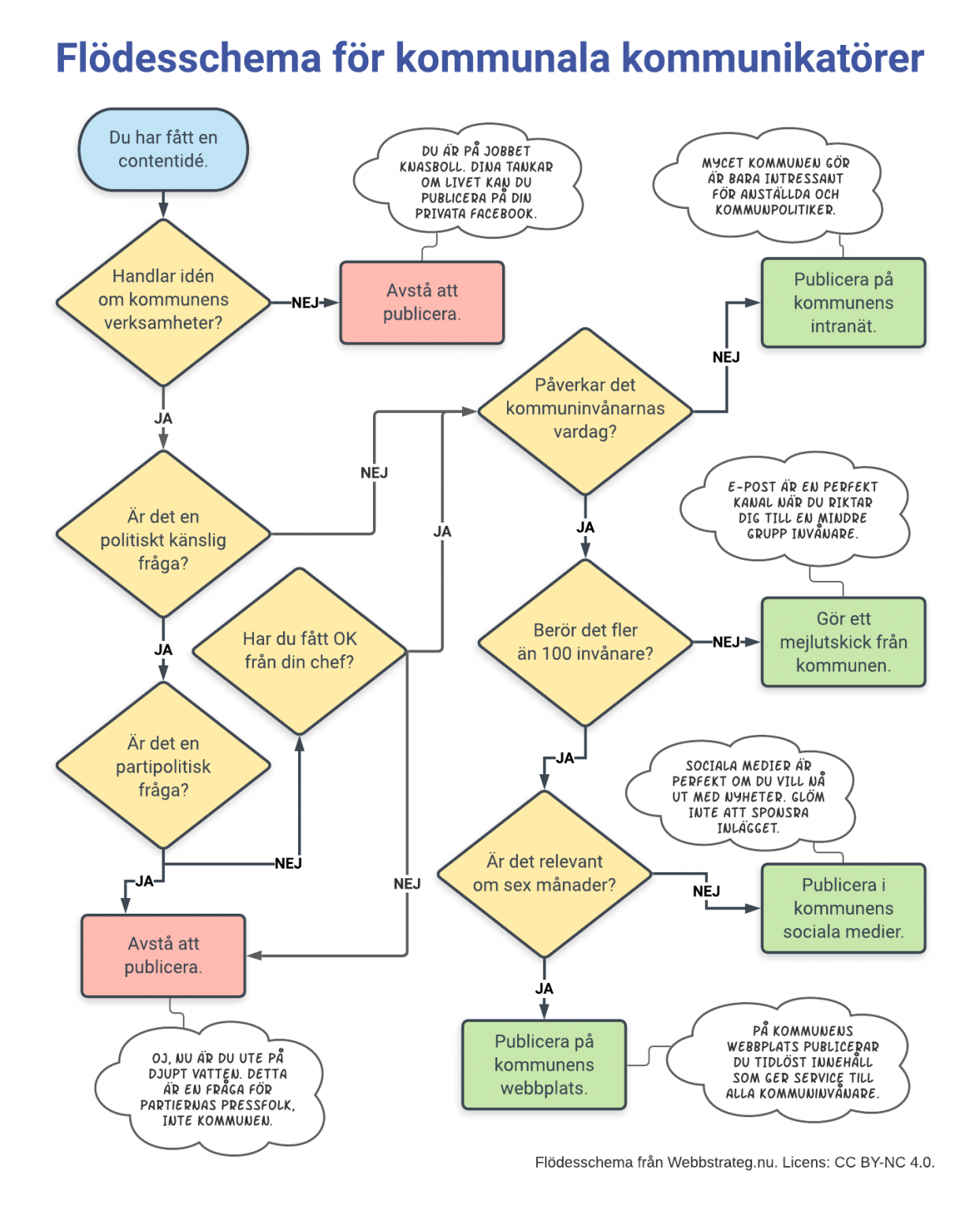 Flödesschema för kommunala kommunikatörer • Webbstrateg Nu